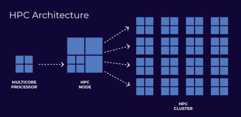 High-Performance Computing (HPC): Transforming Data & Industry